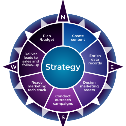 Marketing Strategy Services Houston, TX | Advertas